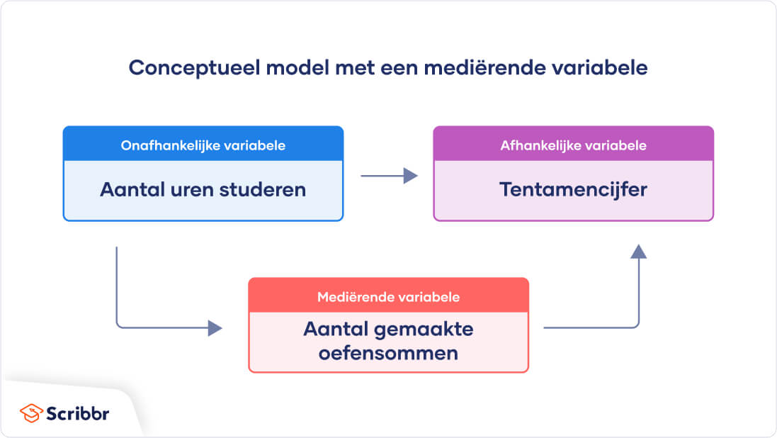 Wat is een conceptueel model en welke variabelen voeg je toe?