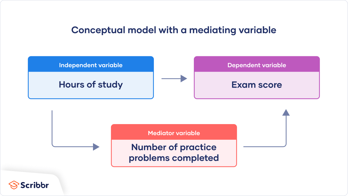Conceptual Framework Mediating Variables