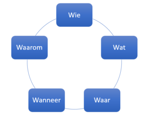 5 w's of 6'w? Het juiste model voor je afnemersanalyse