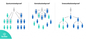Een (a)selecte steekproef in je scriptie | Uitleg & voorbeelden