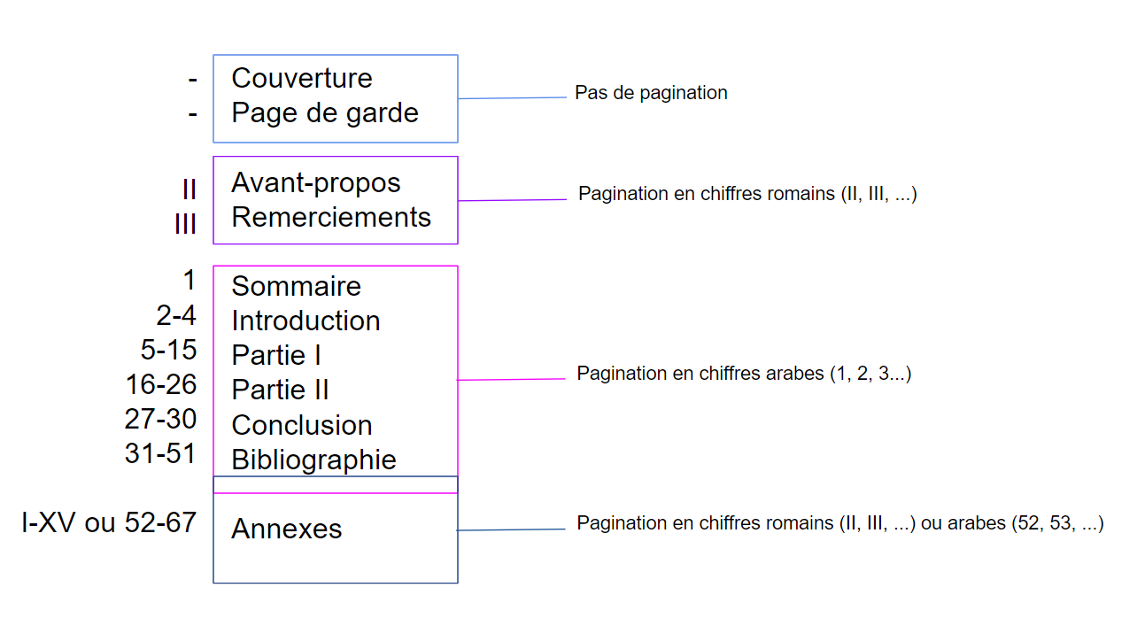 Mise en page de rapport d'un stage