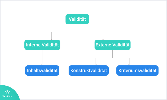 Die 5 Arten von Validität mit Formulierungshilfen mit Beispielen