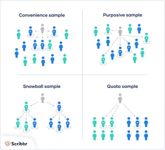 Sampling Methods Types Techniques Examples
