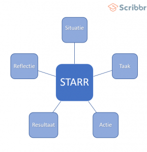 Reflecteren met de STARR-methode | Stappenplan + voorbeelden