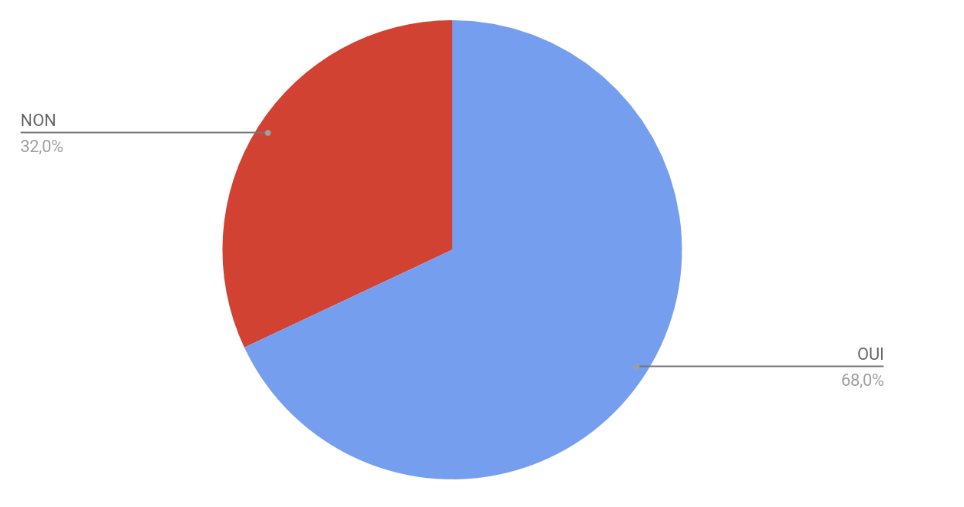 Le sondage : caractéristiques, préparation, conseils et exemple
