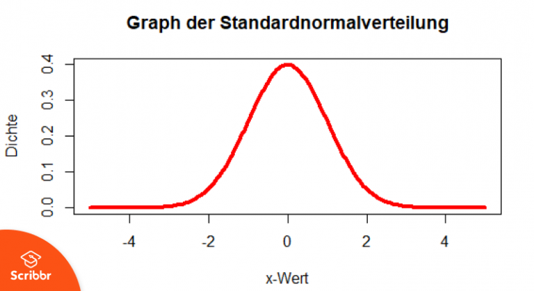 Die Standardnormalverteilung verstehen + Rechner
