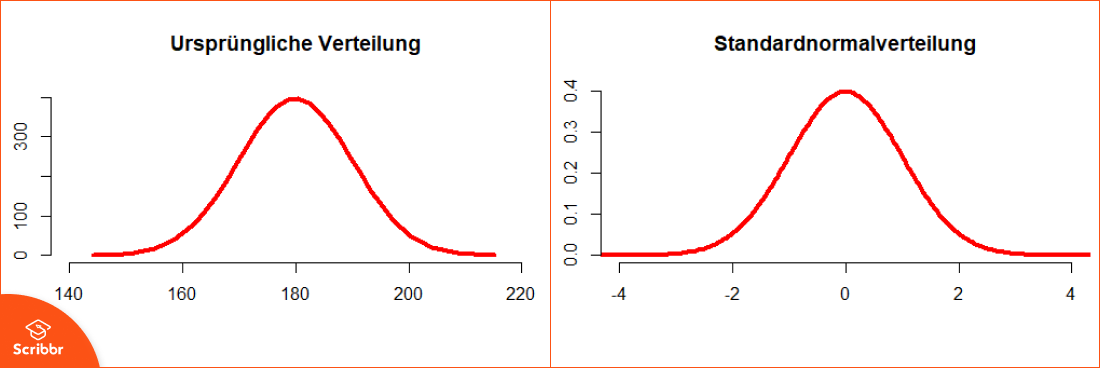 Die Standardnormalverteilung verstehen + Rechner