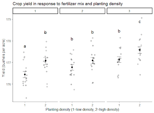 One-way ANOVA | When and How to Use It (With Examples)