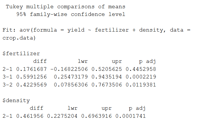One-way ANOVA | When and How to Use It (With Examples)