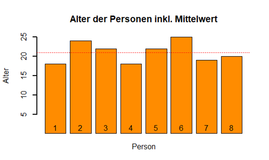 Die Varianz verstehen und berechnen - mit Beispiel