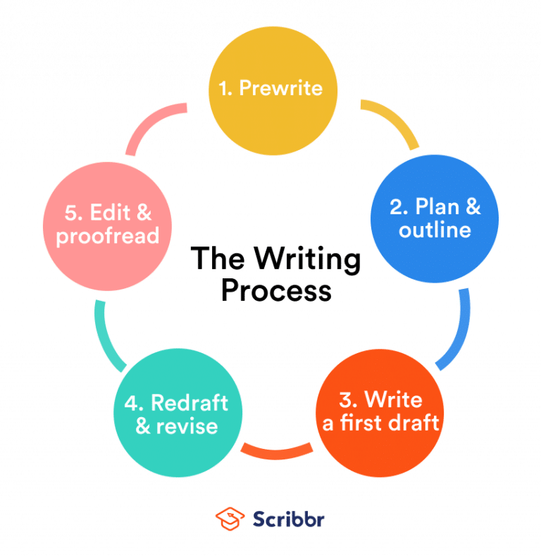 The Writing Process 5 Steps With Examples Tips