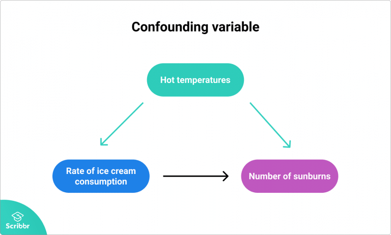 Confounding Variables | Definition, Examples and Controls Confounding Variables | Definition, Examples and Controls