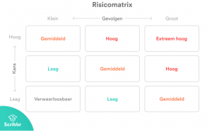 Een perfecte risicoanalyse voor je opdrachtgever