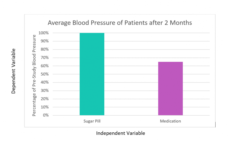 Independent and Dependent Variables | Uses & Examples