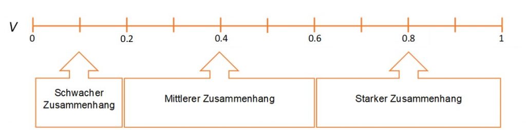 Cramer’s V verstehen, berechnen und interpretieren