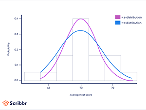 T-Distribution | What It Is and How To Use It (With Examples)