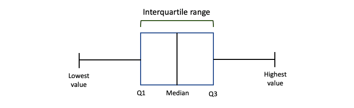 Interquartile Range | Understand, Calculate & Visualize IQR