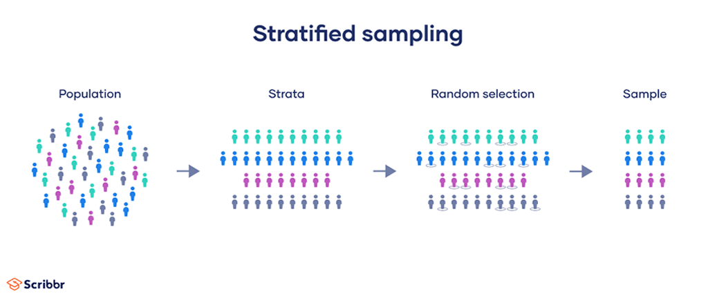Stratified Sampling | A Step-by-Step Guide with Examples