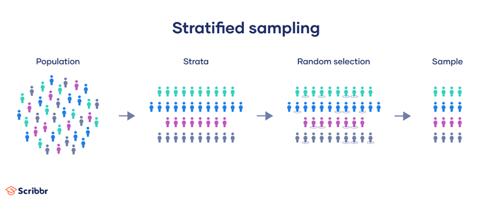 Stratified Sampling Definition Guide Examples