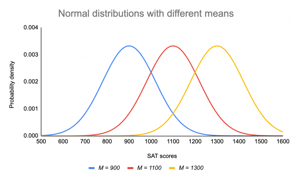 Distribution Normale Exemples Formules Et Utilisations