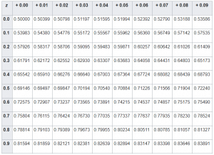 The Standard Normal Distribution | Examples, Explanations, Uses