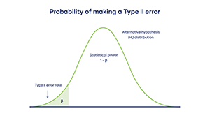 Type I & Type II Errors | Differences, Examples, Visualizations