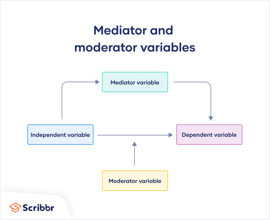 Mediating And Moderating Variables Tristen has Hunt