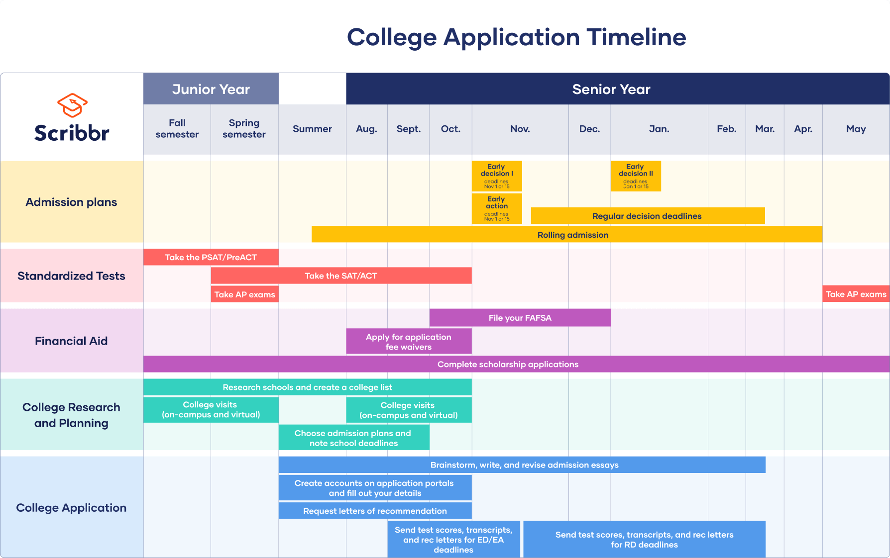 How To Apply For College Timeline Templates Checklist