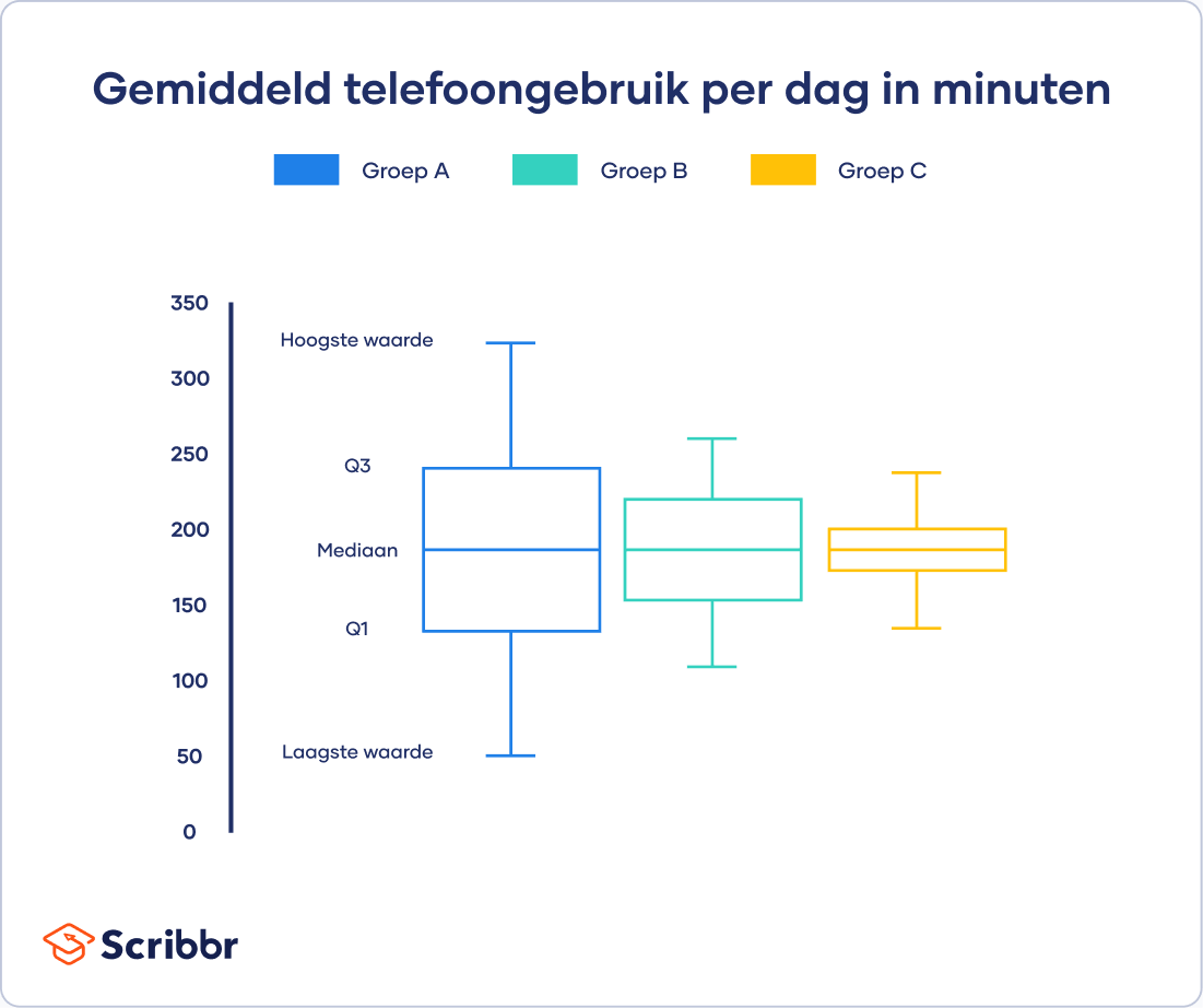 Spreidingsmaten: Bereik, standaarddeviatie, variantie en meer