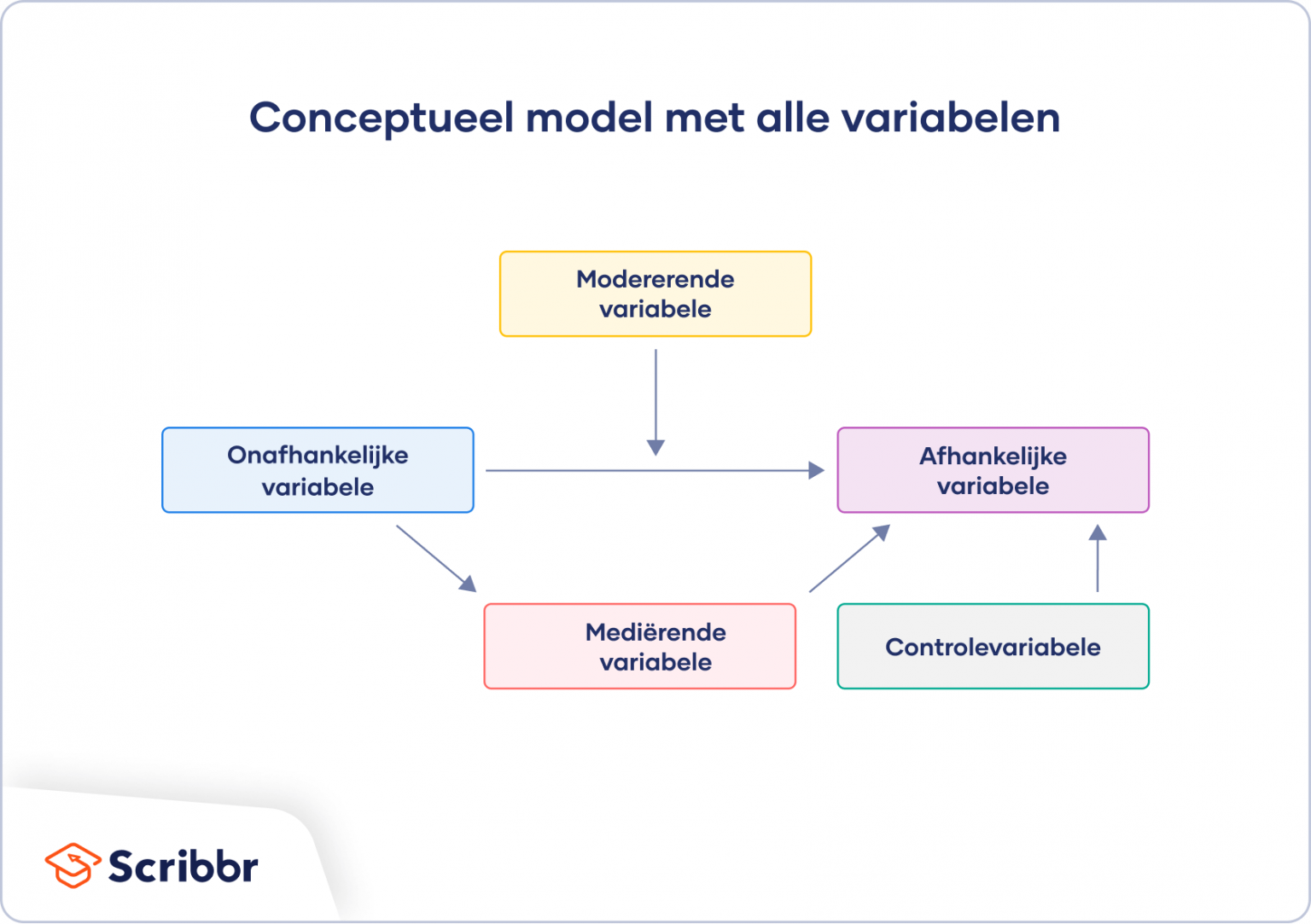 Wat is een conceptueel model en welke variabelen voeg je toe?