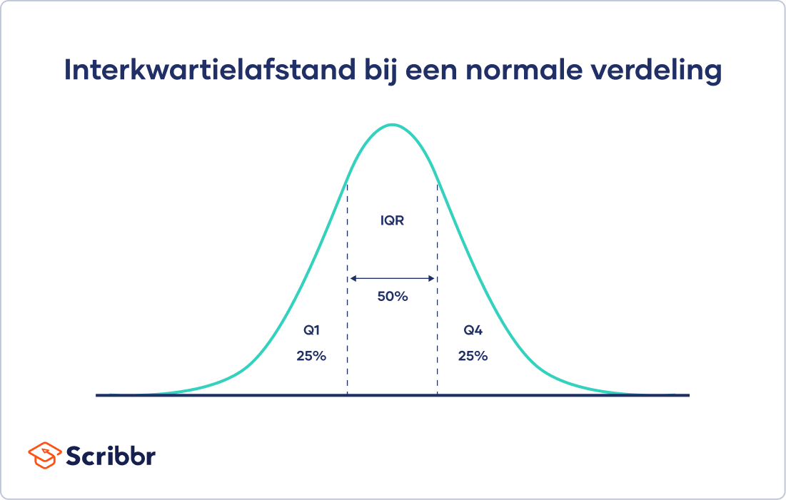 Spreidingsmaten: Bereik, standaarddeviatie, variantie en meer