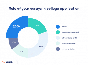 Scribbr's College Essay Editing & Coaching | Rated 4.9 of 5
