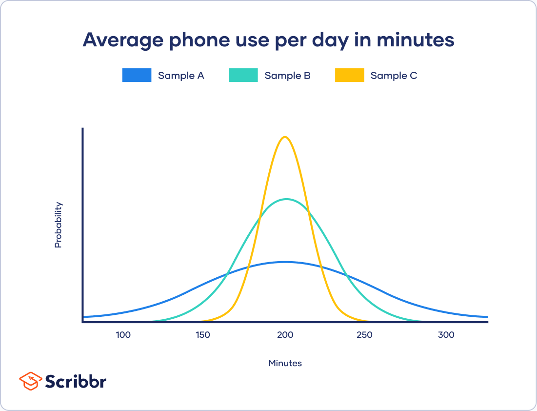 Which Of The Following Distributions Has The Largest Variability