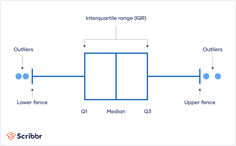 How To Find Interquartile Range IQR Calculator Examples