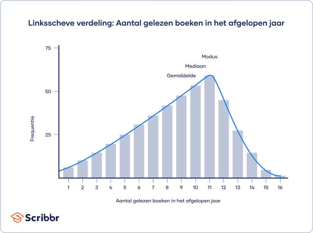 Centrummaten: Modus, mediaan en gemiddelde | Met voorbeelden