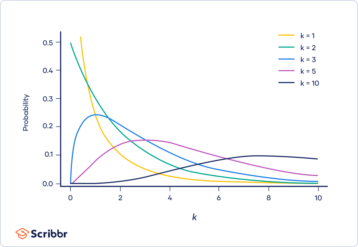 Probability Distributions Mathematical Mysteries