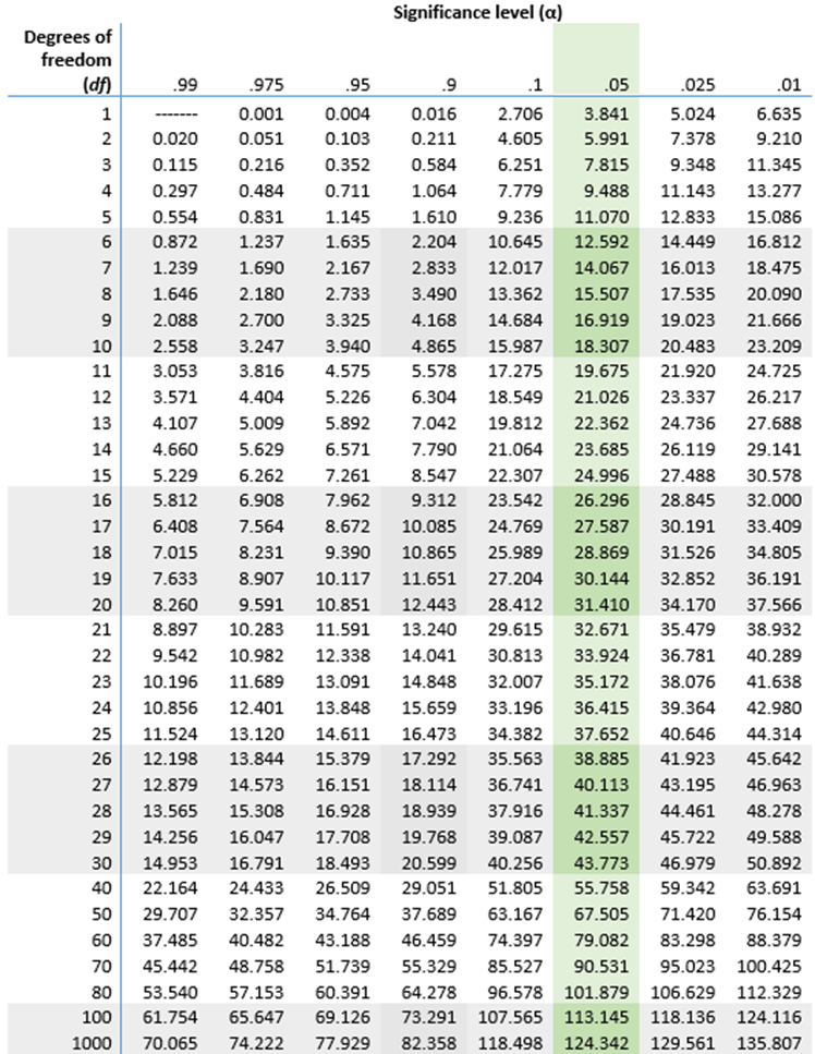 Homoual Microprocesador Apilar P Value Calculator Chi Square Two 
