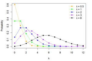 Poisson Distributions | Definition, Formula & Examples