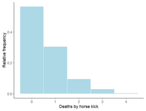 Poisson Distributions | Definition, Formula & Examples