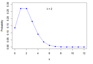 Poisson Distributions | Definition, Formula & Examples