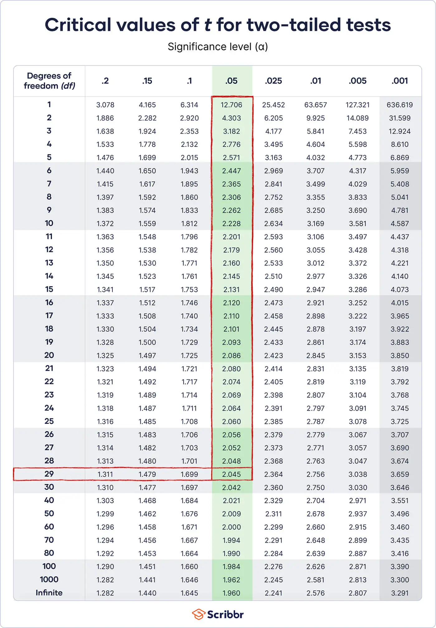 Student's t Table (Free Download) | Guide & Examples