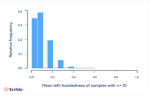 Central Limit Theorem | Formula, Definition & Examples
