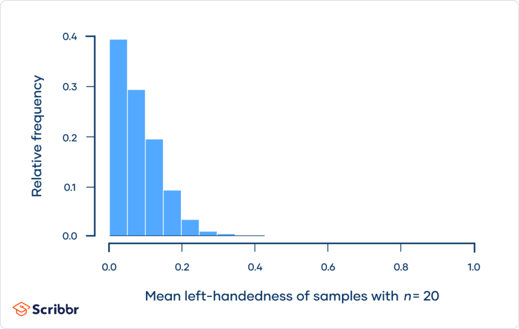 Central Limit Theorem Formula Definition And Examples