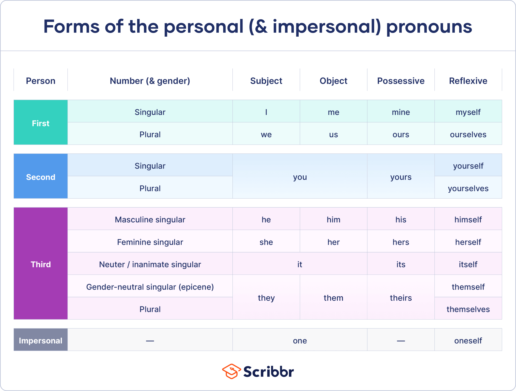 Pronouns List