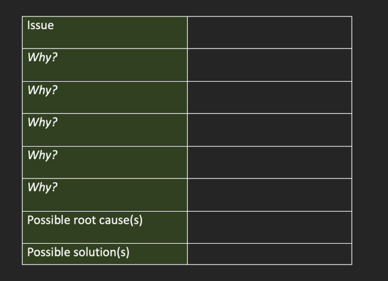 What Is Root Cause Analysis? | Definition & Examples