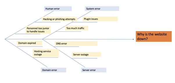 What Is a Fishbone Diagram? | Templates & Examples
