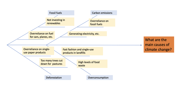 What Is a Fishbone Diagram? | Templates & Examples