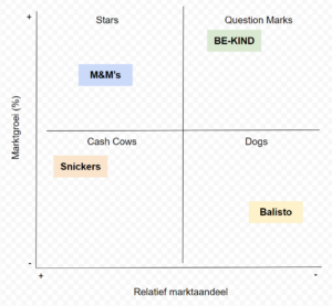 BCG-matrix (Boston Consulting Group) | Uitleg & Voorbeeld