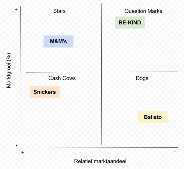 BCG-matrix (Boston Consulting Group) | Uitleg & Voorbeeld